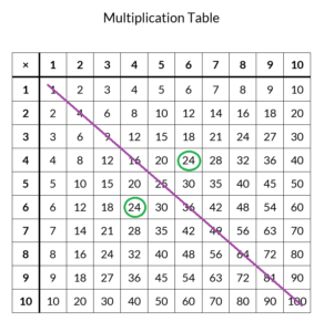 Free Printable Multiplication Table (Completed and Blank) - Kate Snow ...